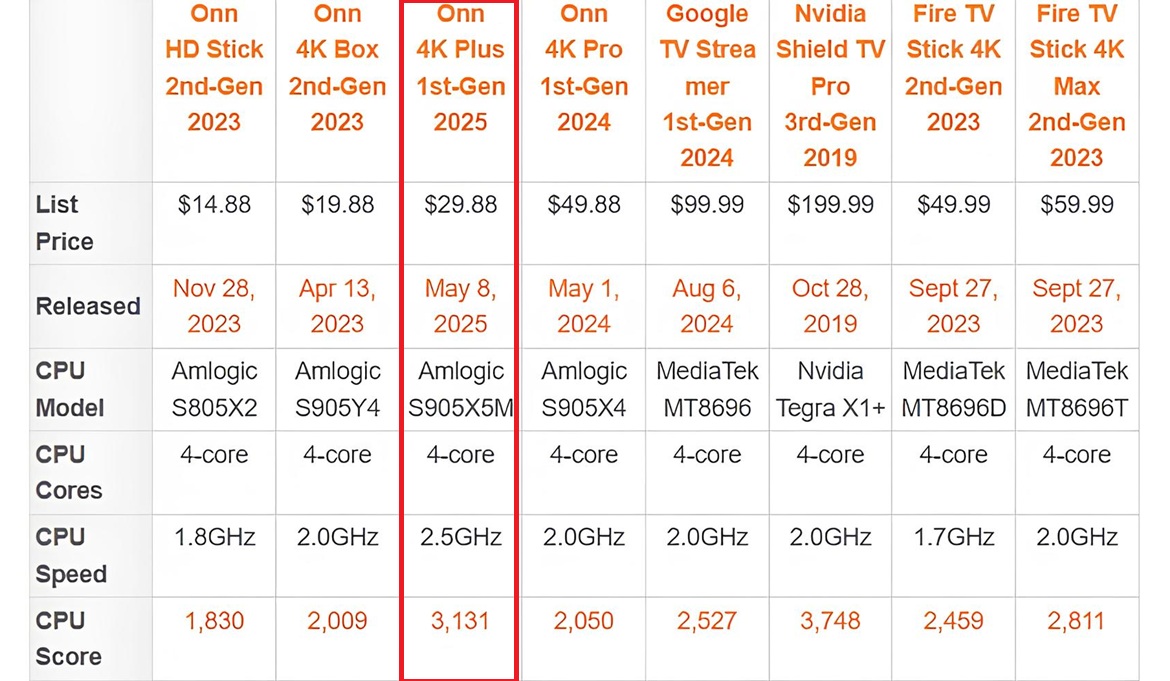 Does Onn Google TV 4K Plus Have What It Takes to Replace Chromecast ...